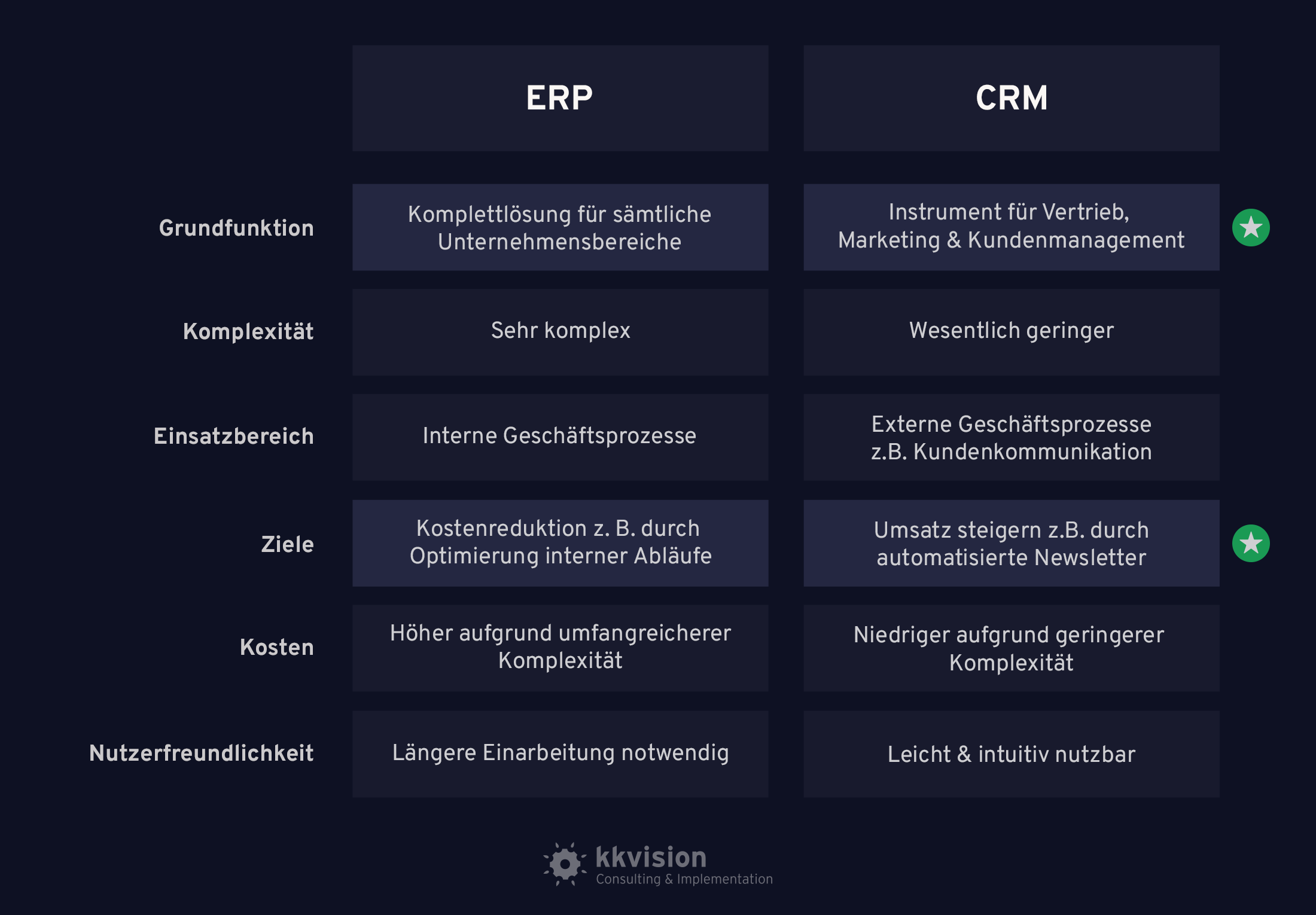 ERP & CRM-Systeme: Unterschiede einfach erklärt!