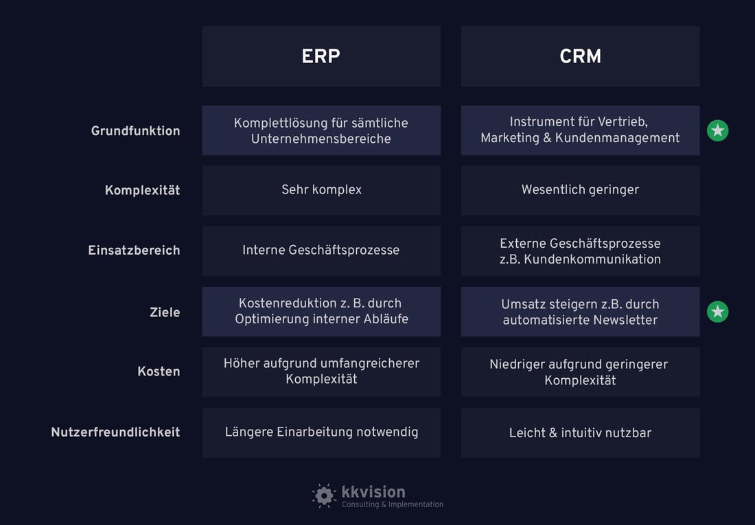 ERP & CRM-Systeme: Unterschiede einfach erklärt!