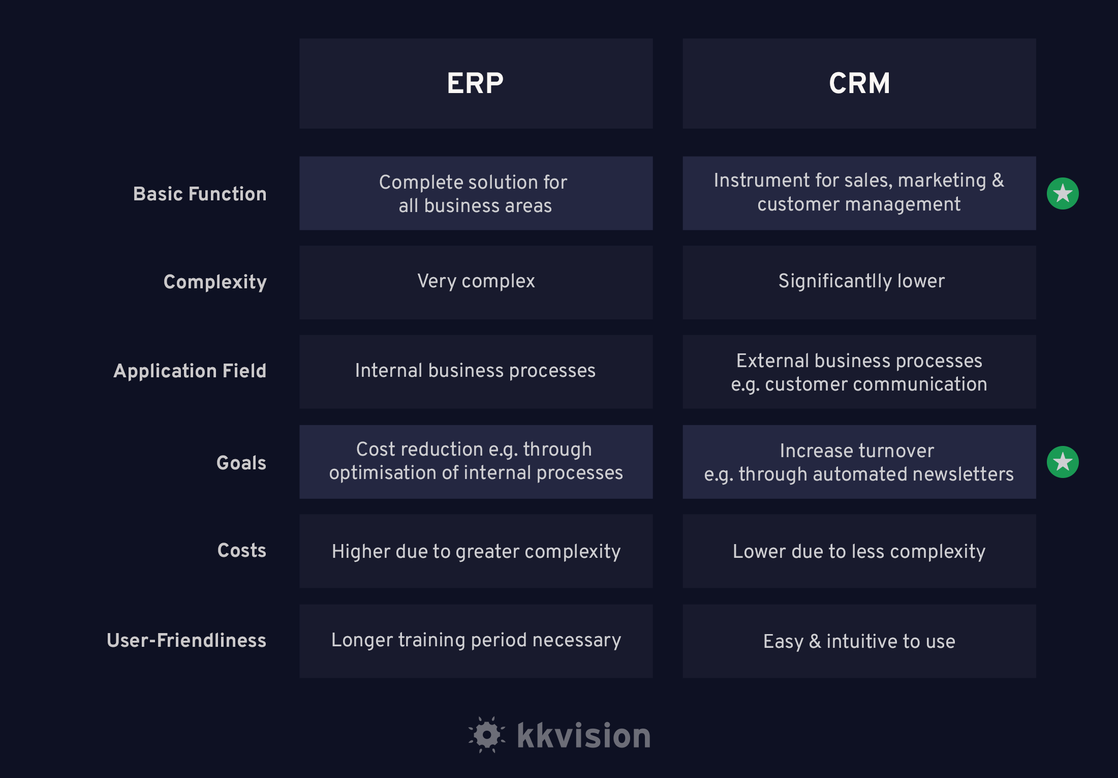ERP & CRM Explained! [Incl. Graphics]