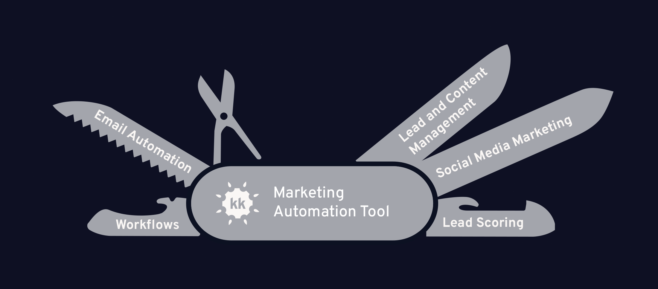 Marketing Automation 2024: Definition, Tools, Tips