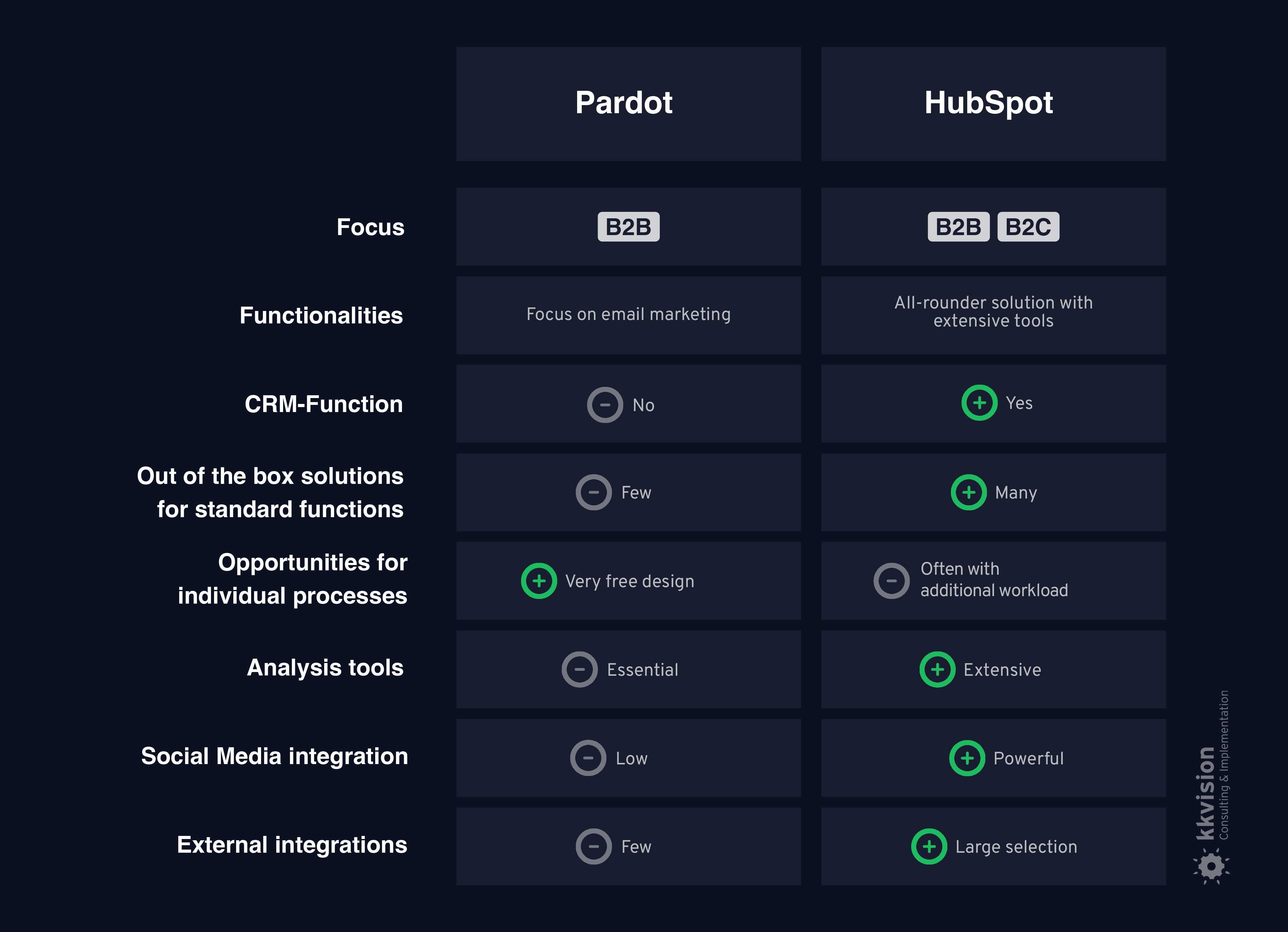Salesforce Pardot: Three Success Stories and Explanation